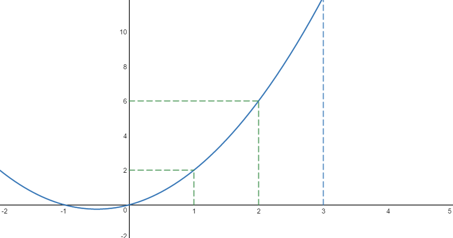Matematik med Desmos: Naturlige, lige og ulige tal (beviser)