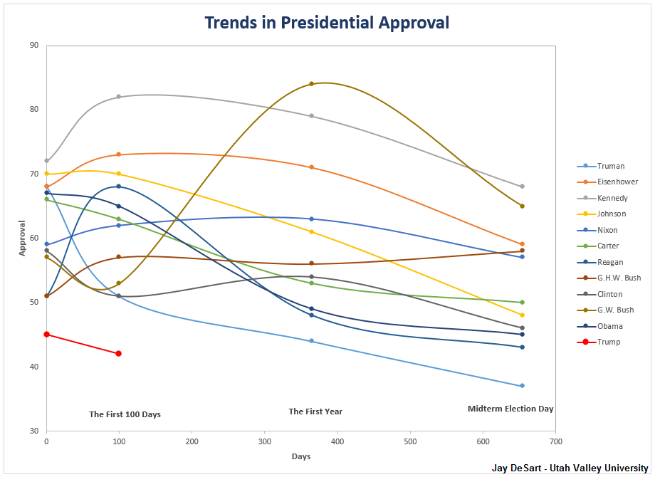 The Political Data Nerd: Presidential Approval, Unified Party Control ...