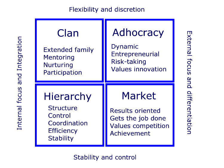 Project Management:Organizational Culture, Structure and Strategy ...