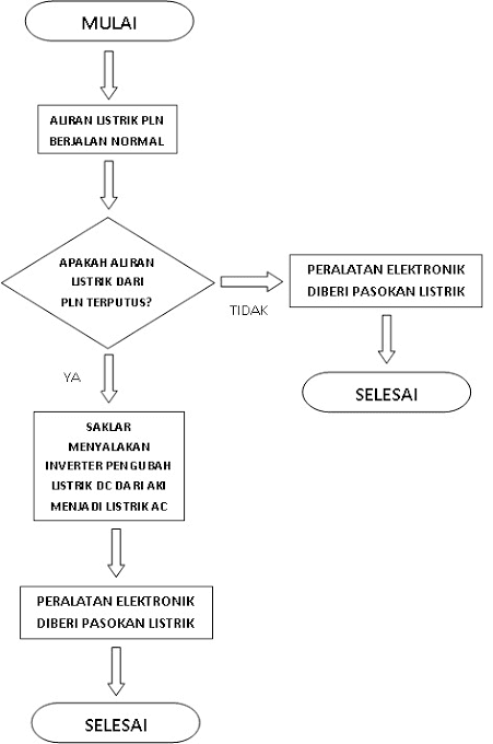 TUGAS ALGORITMA: Flowchart kuat arus listrik