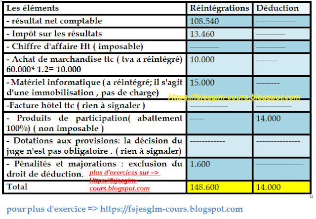 Exercice fiscalité Impôt sur Société corrigé Maroc