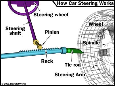 삶의 의미는 성장에 있다: 자동차 조향장치 작동원리 - How Car Steering Works (1/2)