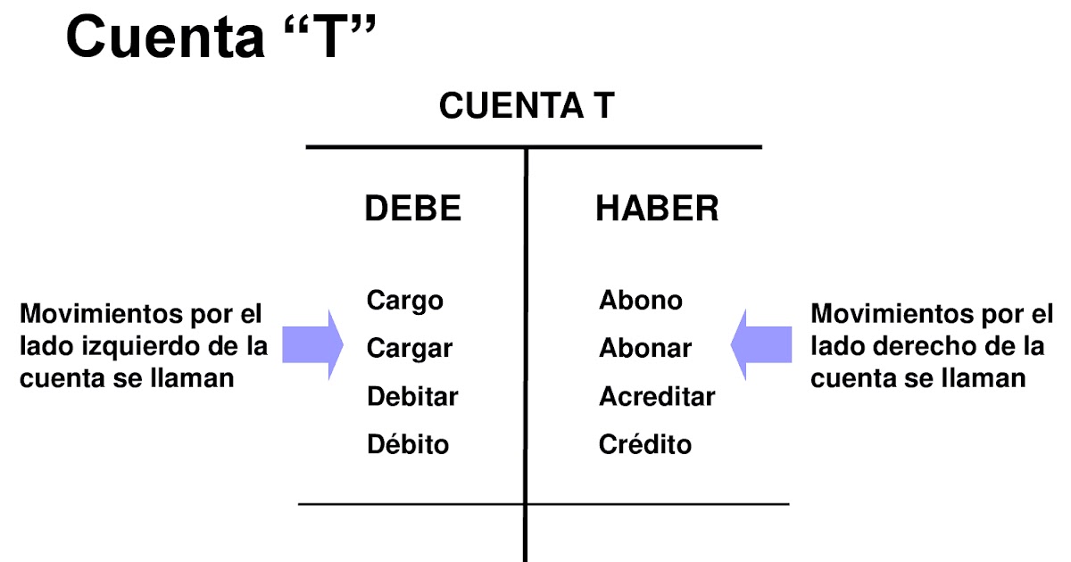 Cuentas T: La partida doble