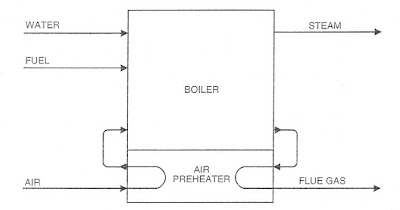 Steam Boiler: Combustion Air Preheater