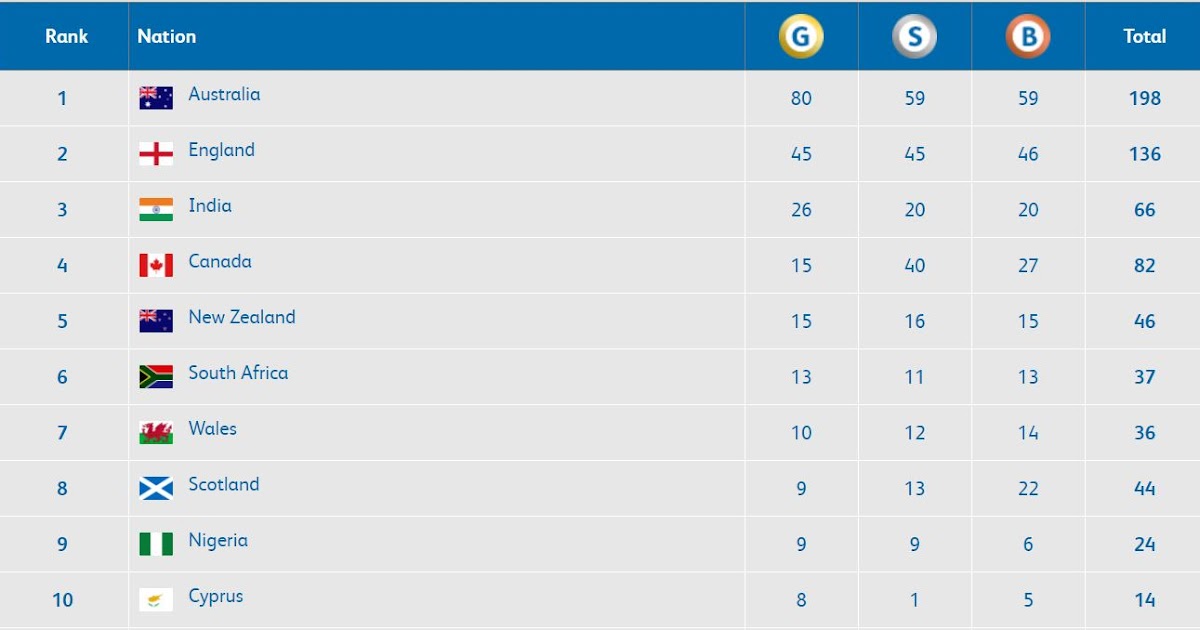 XXI Commonwealth Games - India, China and Pakistan News