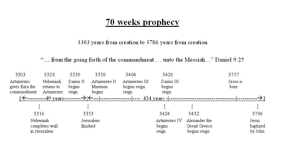 Valley of Decision: The seventy weeks of Daniel timeline