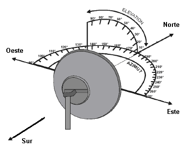 Apuntamiento al satelite: Elevación, Azimut y Polarización ...