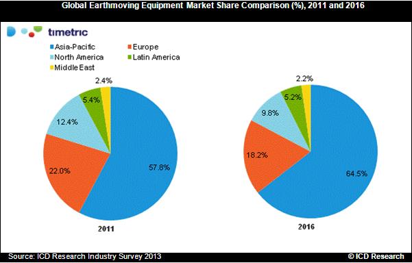 Market Research Reports: Global Earthmoving Equipment Market Analyses ...