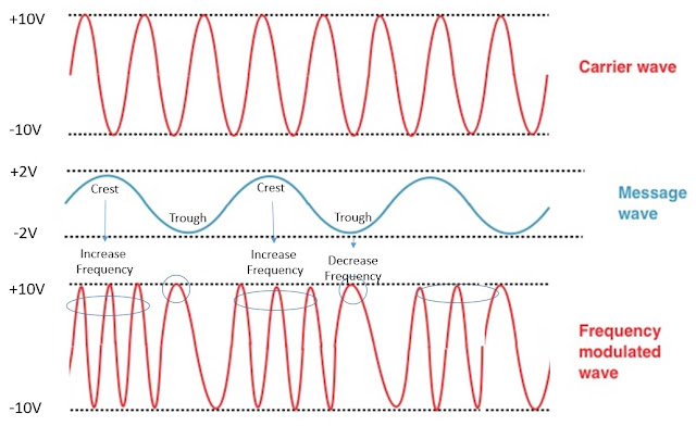 Multimedia Howto: Modulasi Analog AM, FM, PM