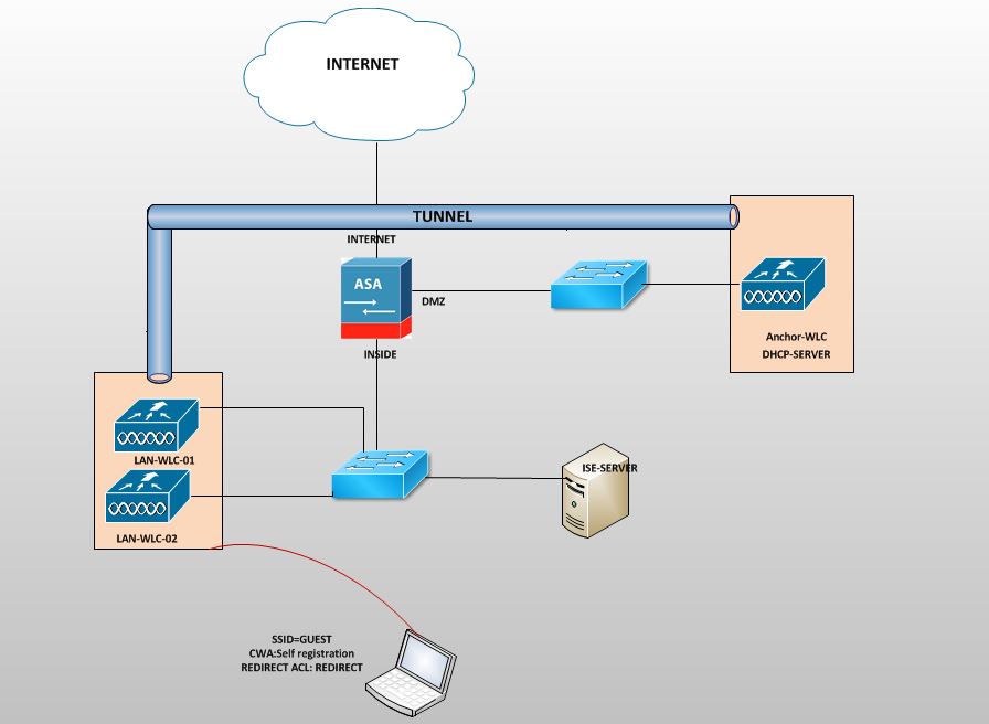 Network Security Blog: Guest Implementation:Self Registration using ...