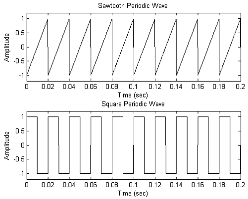 PERIODIC, APERIODIC, PULSE TRAIN WAVEFORMS IN MATLAB – EXAMPLE CODE ...