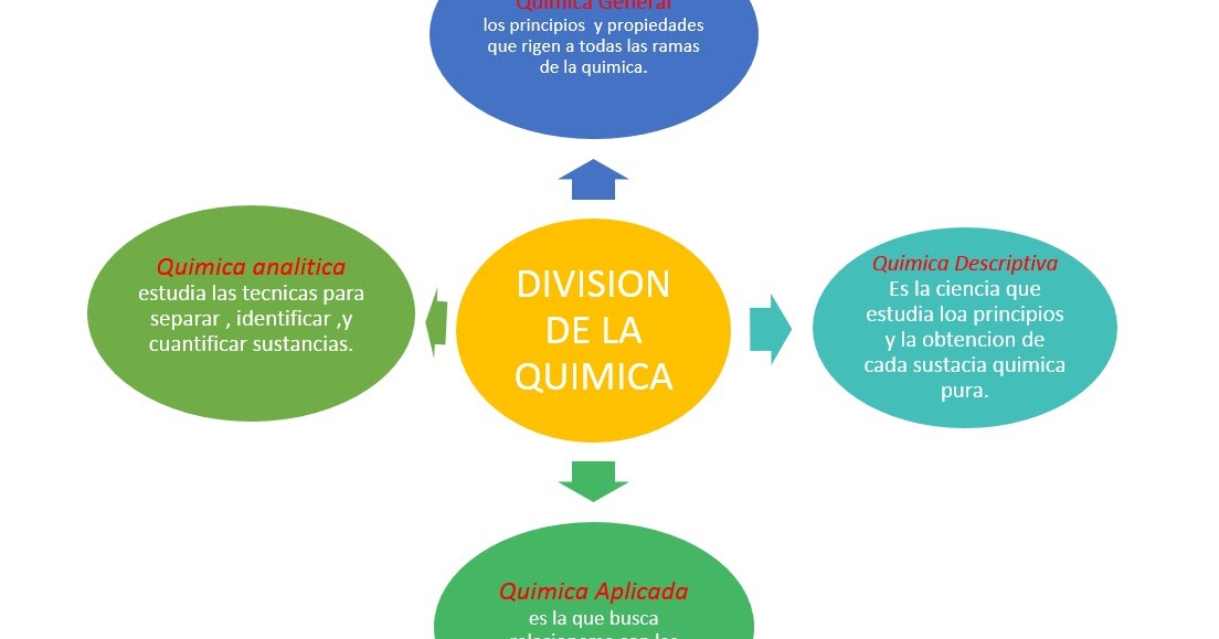 Quimica : mapa division de quimica