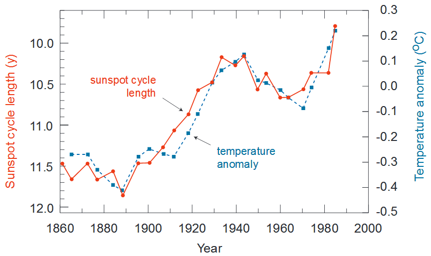 Time Price Research: Sunspot Cycle Length vs Temperature Anomaly ...