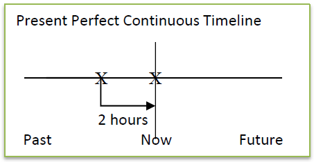 Present Perfect Continuous Dalam Bahasa Inggris