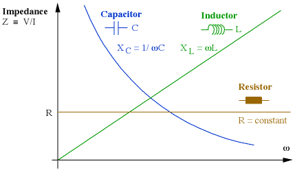 Noise Filtering in the Circuit - Capacitor or Inductor?