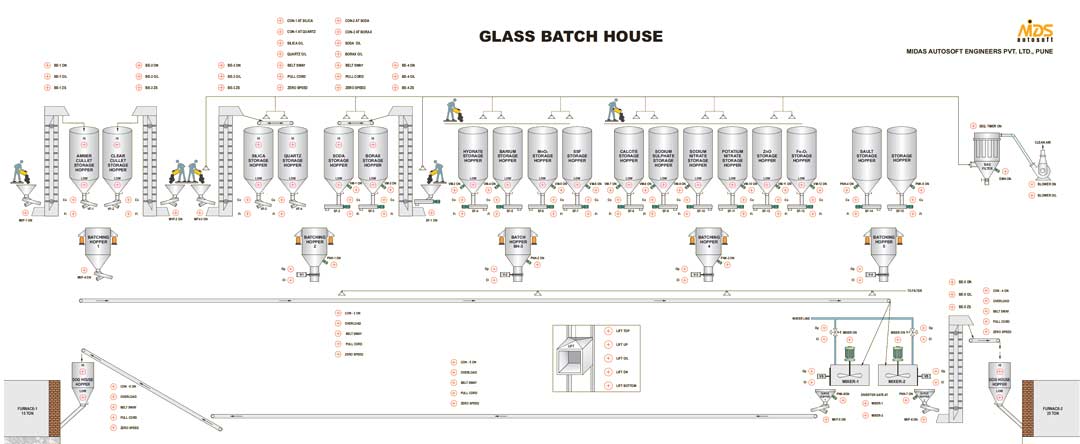 AUTO BATCHING SYSTEM: GLASS BATCH HOUSE