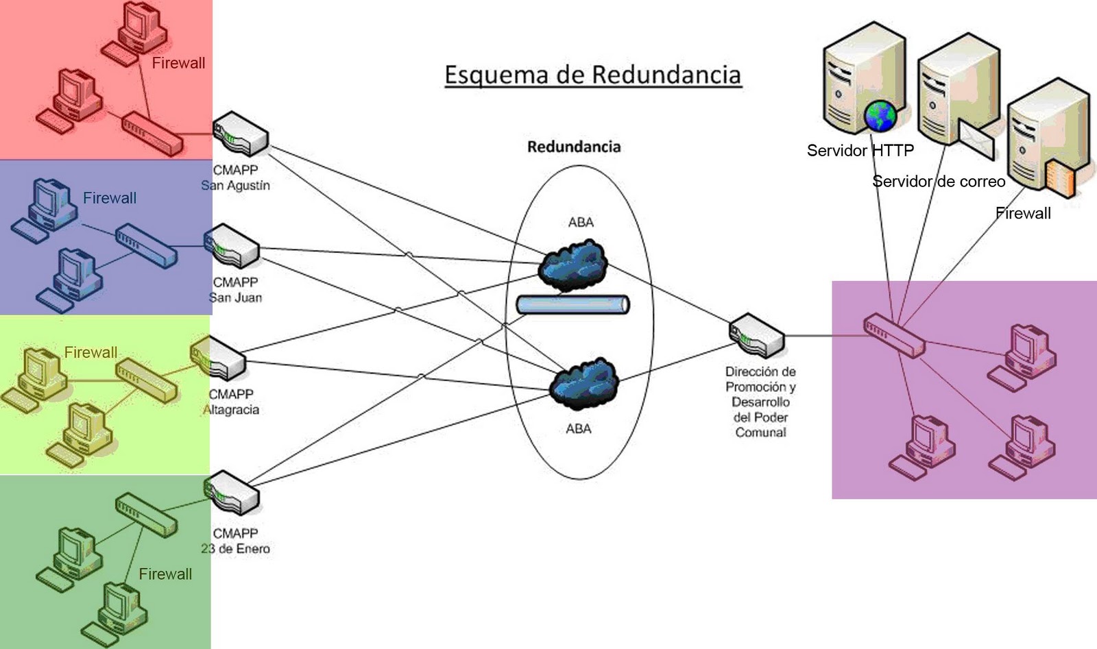 Proyecto Redes IV: FASE II - Redundancia de la Red
