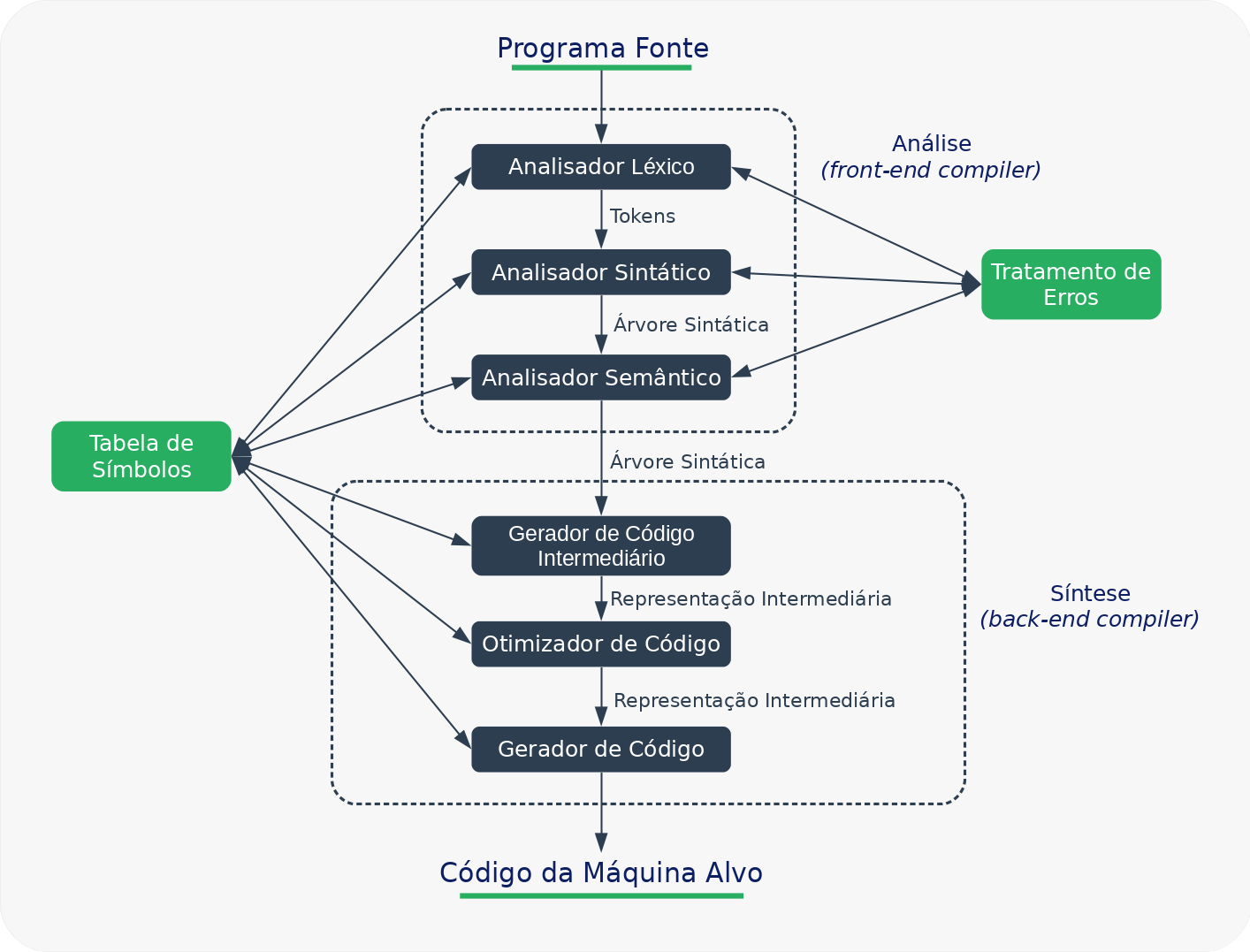 Linguagens Formais e Autômatos - Léxico, Sintaxe e Semântica