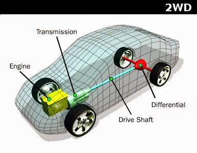 Perbedaan Sistem Penggerak Roda 4WD dan 2WD - Siddix