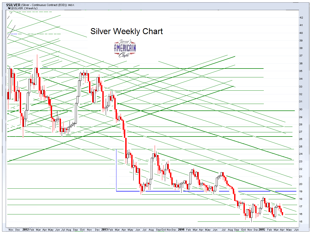 Jesse's Café Américain: Gold Daily and Silver Weekly Charts - All Quiet ...