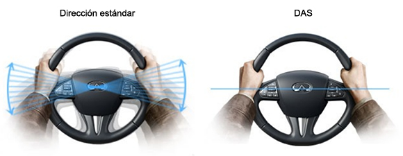 Blog Mecánicos: ¿Qué es el DAS Direct Adaptive Steering?