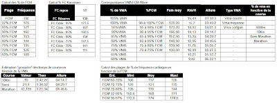 Calcul d'allures, FC, correspondance VMA / FC, Indice d'endurance