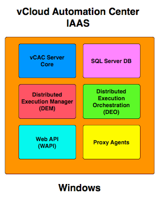 Automating vCAC (vCloud Automation Center) 6.0 IaaS & SQL Server ...