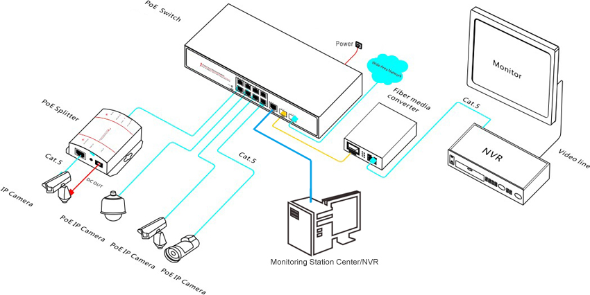 Arindam Bhadra: Fiber cabling with PoE for long-distance IP camera ...
