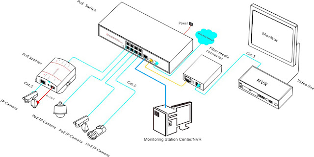 Arindam Bhadra: Fiber cabling with PoE for long-distance IP camera ...