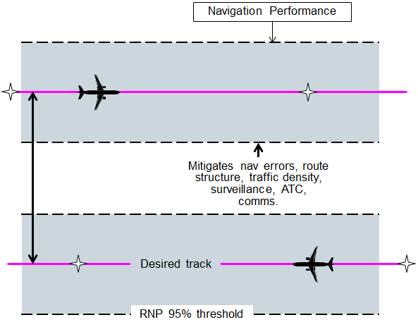 RNAV 10 y RNP 10