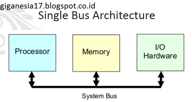 Arsitektur Sistem BUS (Single Bus)