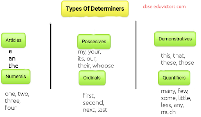 Class 9/ Class 10 - English Grammar - Determiners - Rules To Remember ...