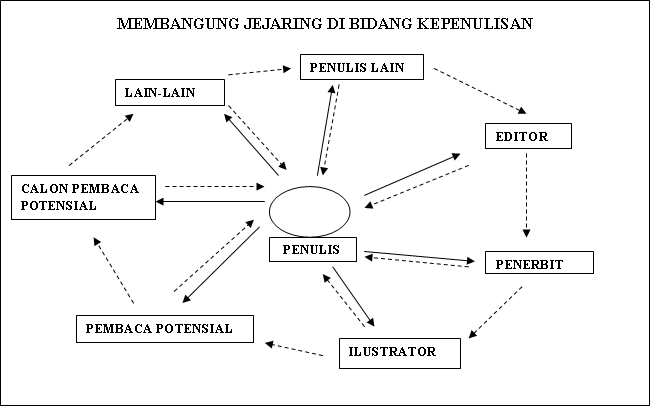 MEMBANGUN JEJARING DI BIDANG KEPENULISAN (BAGIAN 2 - SELESAI) - meine welt