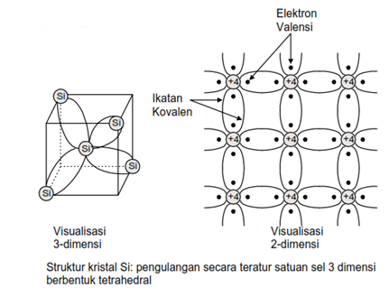 Inspirasi Elektro: Bahan Semikonduktor
