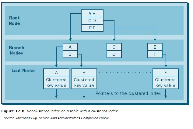 sharing: Types of B-tree Indexes