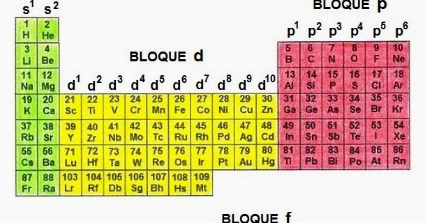 Resúmenes de Química: 36. Tabla periódica y configuración electrónica