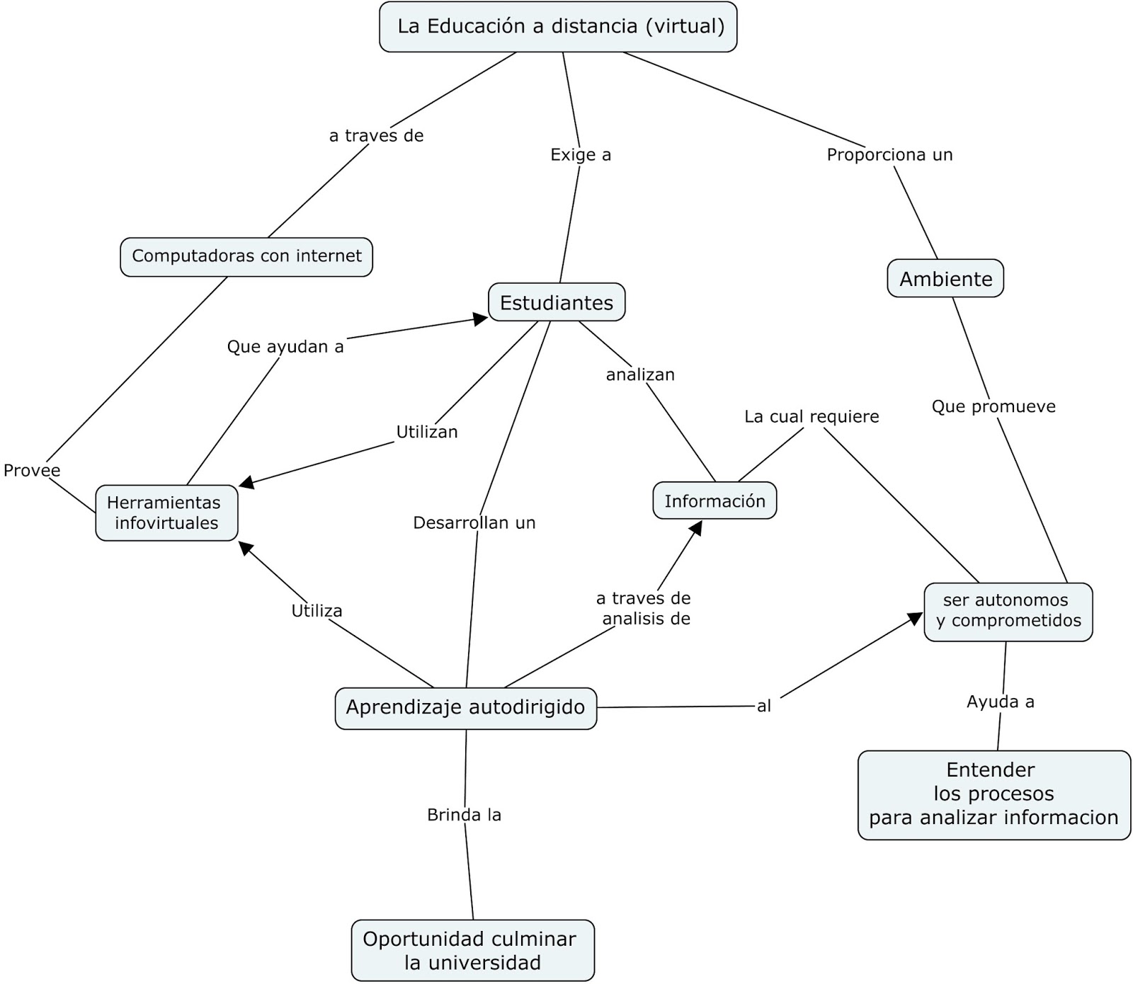 Mapa conceptual (Estrategias de aprendizaje)