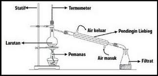 Variasi File: Destilasi