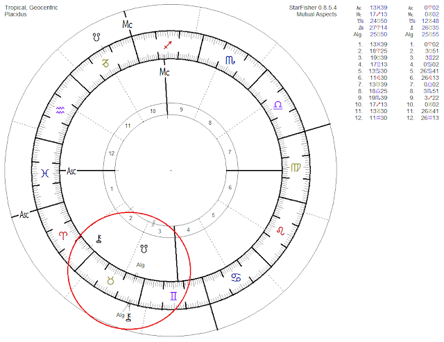 Western and Vedic Astrology: star algol horoscope
