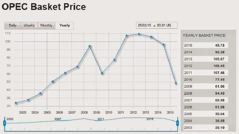 PetroAfrique: Understanding the oil price dynamics: For Dummies