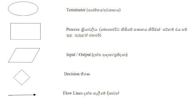 AL ICT HELP: ගැලීම් සටහන්(Flowcharts)