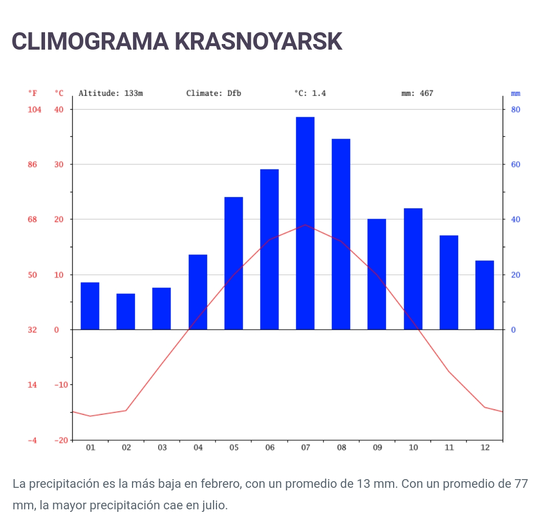 IKER: Climas de Rusia
