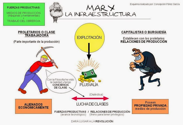 Introduccion a las ciencias sociales: Materialismo historico