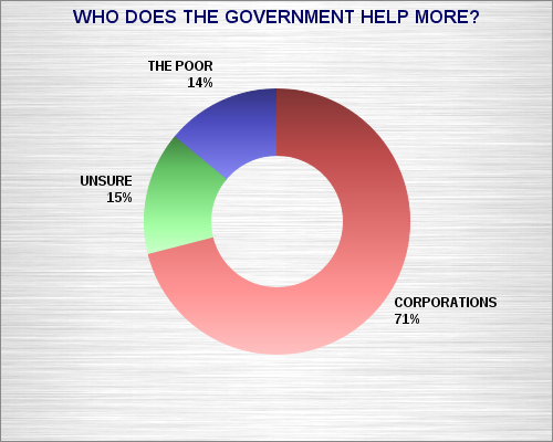 jobsanger: GOP At Odds With Public On Who Needs Government Help