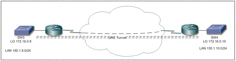 VIRTUALRACK for Network Engineers: LAB: GRE Tunneling and Recursive Routing VIRTUALRACK for Network Engineers: LAB: GRE Tunneling and Recursive Routing
