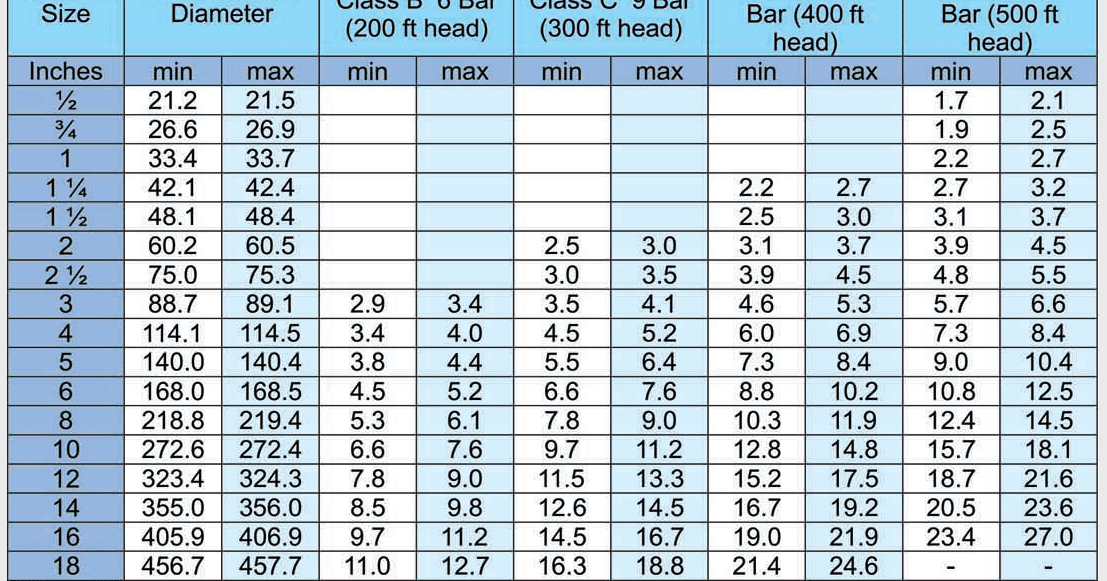Mechanical Engineer -- Task -1 for Innovation: Pipe Schedule table-Most ...