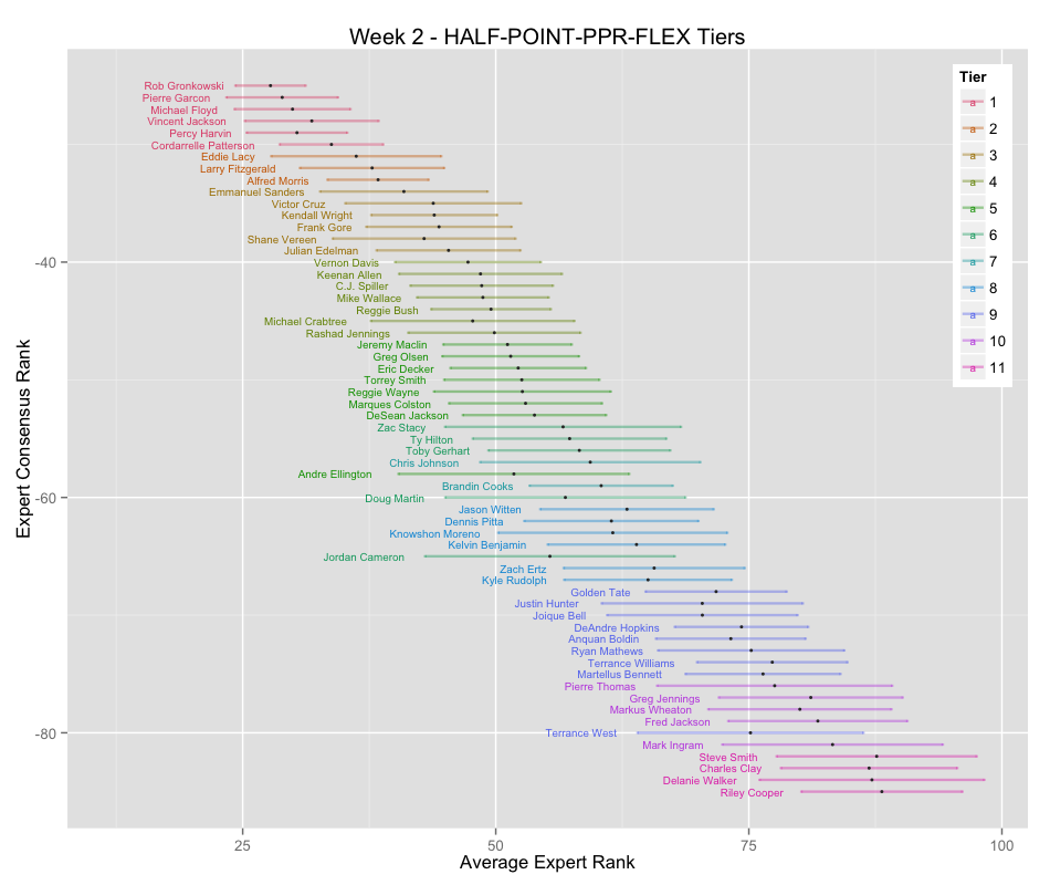 data, math, etc.: Week 2 Tiers