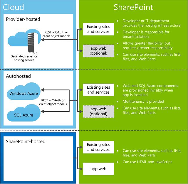SharePoint Basics: SharePoint 2013 Apps / add-ins