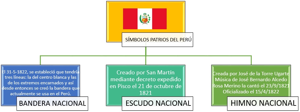 ORGANIZADOR-SÍMBOLOS PATRIOS DEL PERÚ