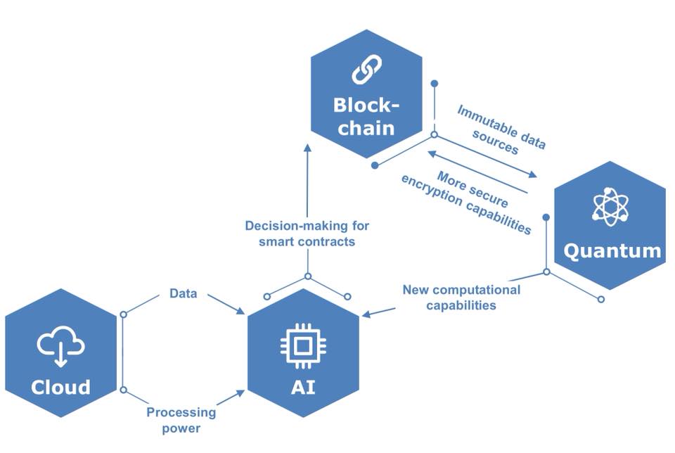 siampongsnews: AI + Blockchain + Cloud + Quantum